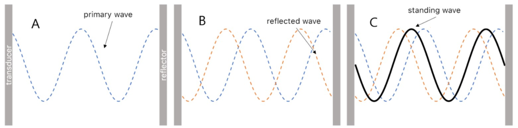 Particle manipulation with ultrasound waves - Hydroptics