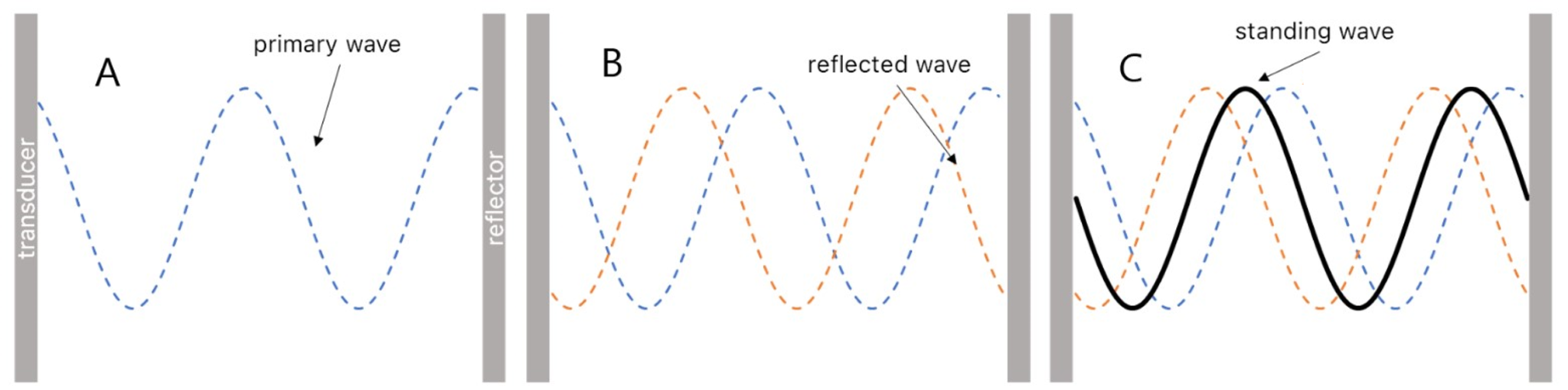Particle manipulation with ultrasound waves - Hydroptics